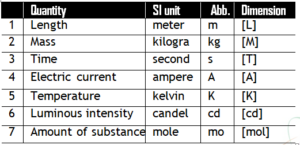 *The Seven Fundamental Quantities - KP Physics